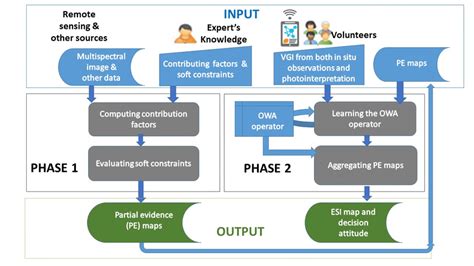 Workflow Of The Proposed Soft Computing Adaptive Approach For Computing