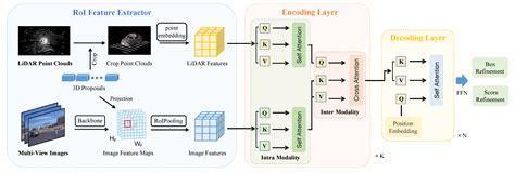 Fusionrcnn Lidar Camera Fusion For Two Stage 3d Object Detection