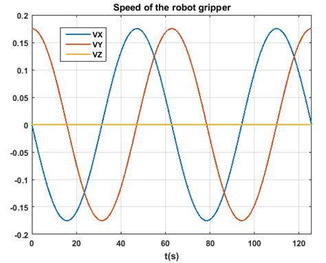 Wrist Linear Velocity Case 1 Download Scientific Diagram