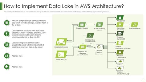 Data Lake It Implement Data Lake In Aws Architecture Presentation Graphics Presentation