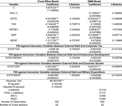 Results Of Panel Fixed Effect And Gmm Estimations Download Scientific