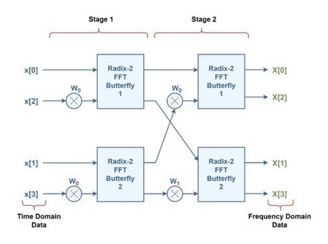 The Fourier Analysis The Fast Fourier Transform FFT Method Electronics Lab