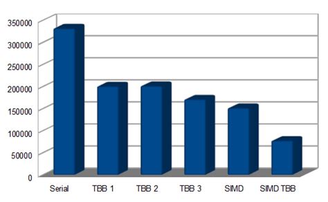 Different Types Of Parallel Loops With Intel Tbb Sse2 Ssse3 And