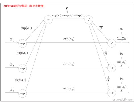 深度学习入门（python）考试速成之softmax with loss层 softmaxwith loss csdn博客