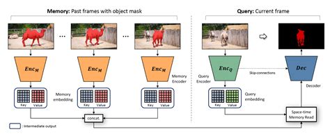 Video Object Segmentation Using Space Time Memory Networks