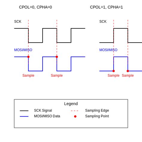 Serial Peripheral Interface Spi Protocol Tutorials On Electronics Next Electronics