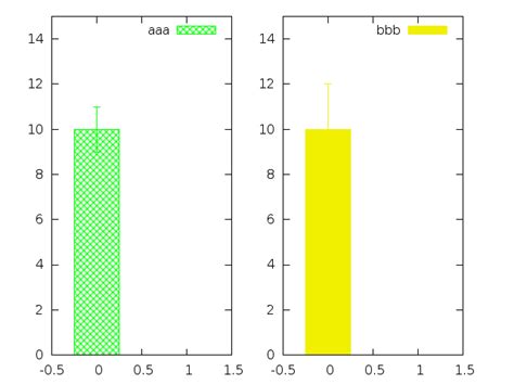 Gnuplot Error Bars Offset In Multiplot Stack Overflow