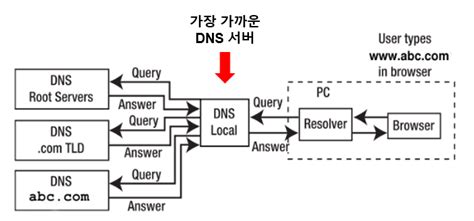 Til Dns Ethernet 1