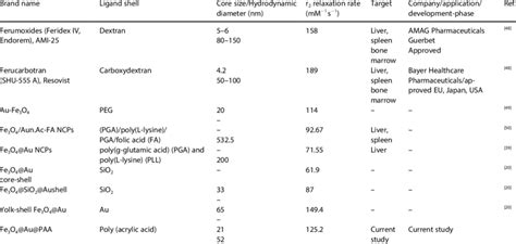 Transverse Relaxation Rate R 2 Of Fe 3 O 4 Aupaa And Commercial Fe 3 Download Scientific