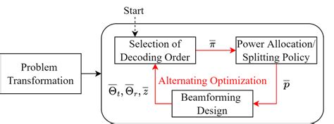 algorithm roadmap for resource allocation design for star ris aided ul
