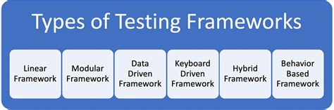 Qa Frameworks In 2020 A Framework Is A Set Of Guidelines And By