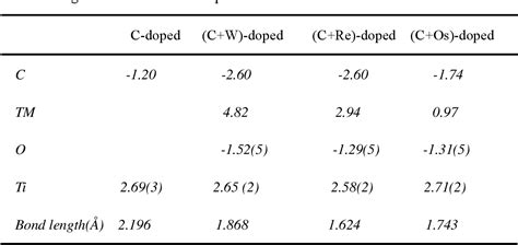 Table 2 From Synergistic Effects On Band Gap Narrowing In Titania By Codoping From First