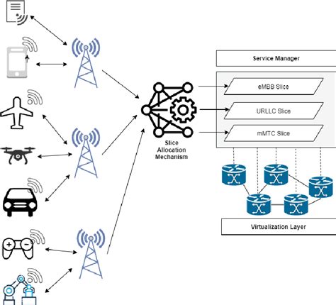 Figure 2 From Towards Ultra Latency Using Deep Learning In 5g Network