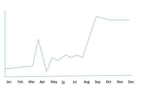 Describing A Line Graph Diagram Quizlet