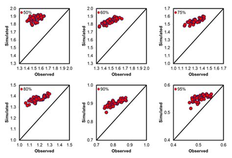 Comparison Of Observed And Simulated Entropy For All Triples