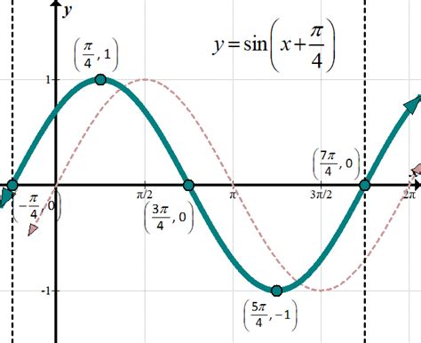 Transformations Of Trig Functions Math Hints