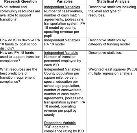 Research Questions Variables And Statistical Analysis Download Table
