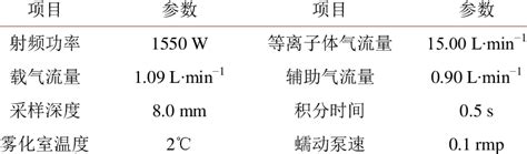 Operating Parameters For Icp Ms 表 3 Icp Ms 工作参数 Download Scientific