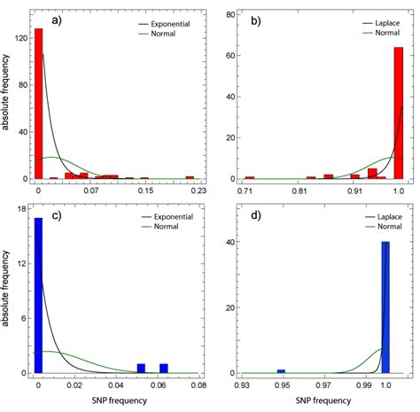 Zero Inflated A C And One Inflated B D Distributions Of