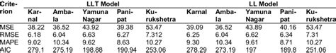 Goodness Of Fit Criterion Values For Lltm And Llm Based On Residuals