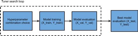 Hyperparameter Tuning Process With Keras Tuner Download Scientific Diagram