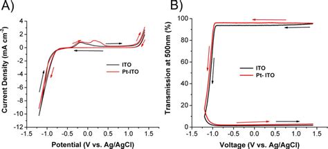 First Cycle Cyclic Voltammetry At A Scan Rate Of 20 Mv S⁻¹ A And