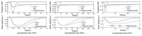 system frequency response and the inertial response of the dfig under