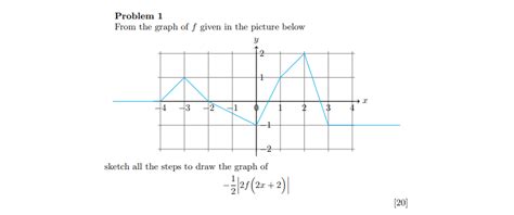 Solved Problem From The Graph Of F Given In The Picture Chegg Com