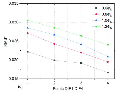 Rms Values For The Measuring Points By Lda Experiments A Rms Values