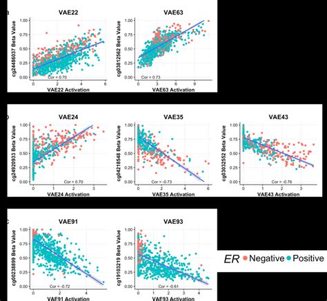 Correlation Of Cpg Methylation With Vae Latent Dimension Activation