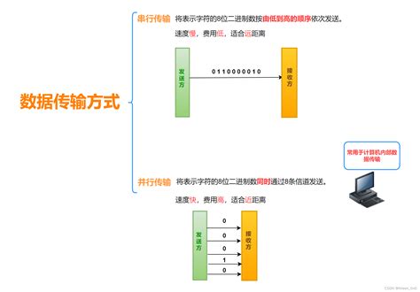 【网络奇缘系列】计算机网络数据通信方式数据传输方式计算机网络数据通信的方式 Csdn博客
