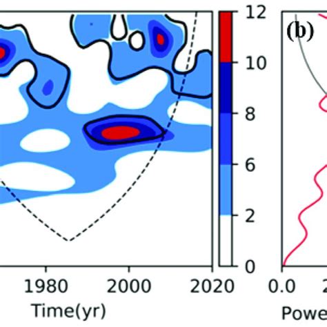 Morlet Wavelet Energy Spectrum A And Global Wavelet Spectrum B Of Download Scientific