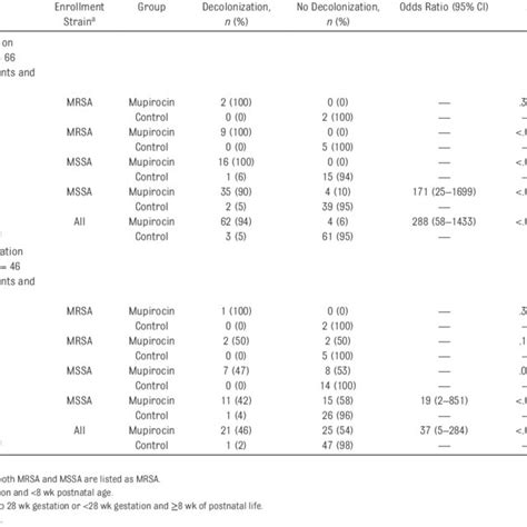 Pdf Mupirocin For Staphylococcus Aureus Decolonization Of Infants In Neonatal Intensive Care Units