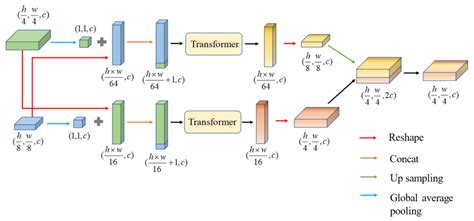 Dcs Transupernet Road Segmentation Network Based On Cswin Transformer With Dual Resolution