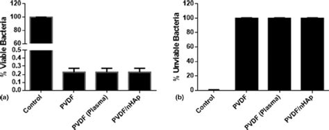 Bactericidal Assay Showing The Percentage In Proliferation Of A Download Scientific Diagram