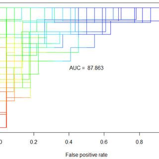 ROC Curve Of Cross Validation Download Scientific Diagram