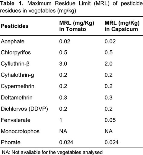 Describes The Pesticide Residues In Tomato Download Scientific Diagram