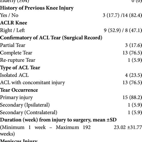 Frequency Of Reported Anterior Cruciate Ligament Reconstruction Aclr