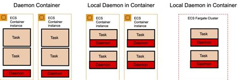 Amazon Ecs And Eks Aws Cheat Sheet