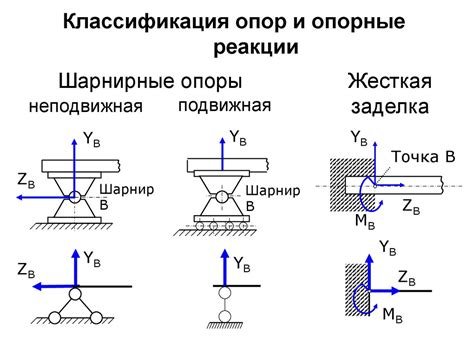 Теоретическая механика опоры и их реакции: Опоры и их особенности в ...