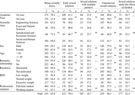 Prevalence And Chi Square Test Of Risky Sexual Behaviors Depending On