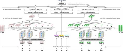 figure 1 from m5 multi modal multi interest multi scenario matching