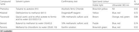 Thin Layer Chromatography Of Hydro Methanolic Extract Of Sterculia