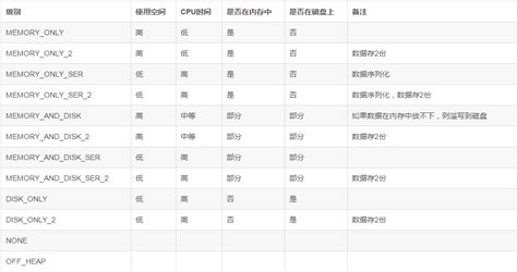 Spark 持久化缓存 Csdn博客