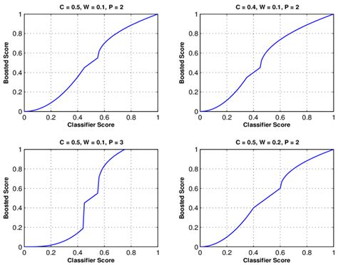1 Classifier Score Vs Boosted Score From Algorithm 61 With Different