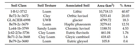 Soil Classification In The Study Area Download High Quality