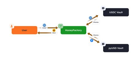 Honey Berachain Core Docs
