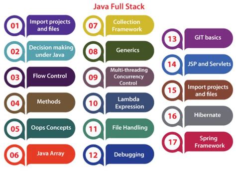 Swathi Gundeti On Linkedin Java Full Stack A Full Stack Developer Is A Person Who Can Develop