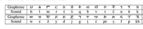 Table 4 From Semantically Corrected Amharic Automatic Speech Recognition Semantic Scholar