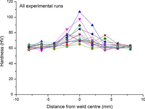 Variation In Microhardness At Different Distances From Weld Center Download Scientific Diagram
